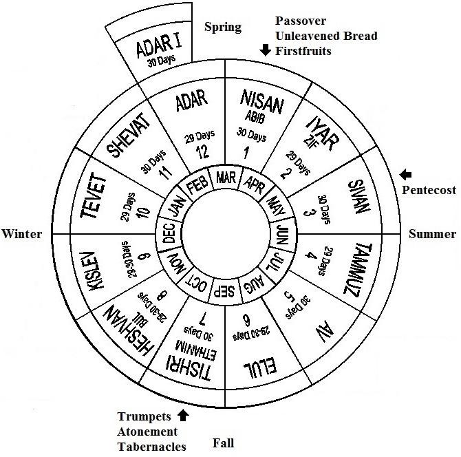 Fall Feasts & Prophecy