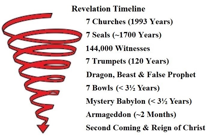 Revelation 12: Signs in the Sky
